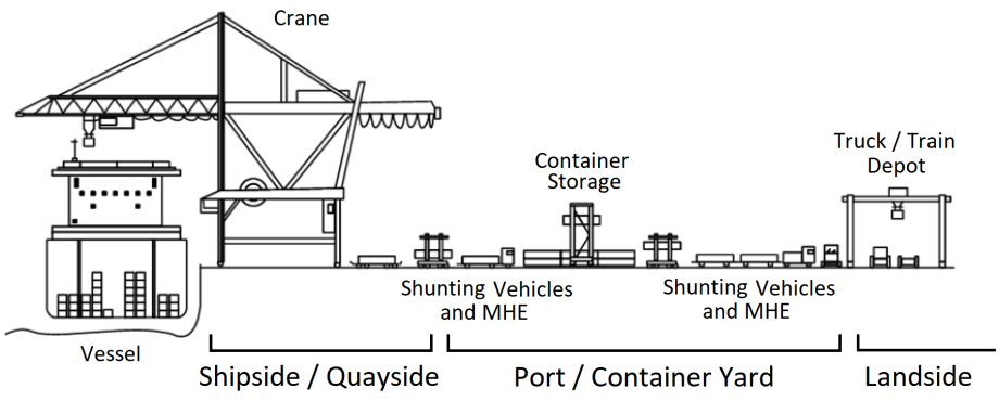 Port Operations | Logistics Operational Guide Port Operations | Logistics Operational Guide